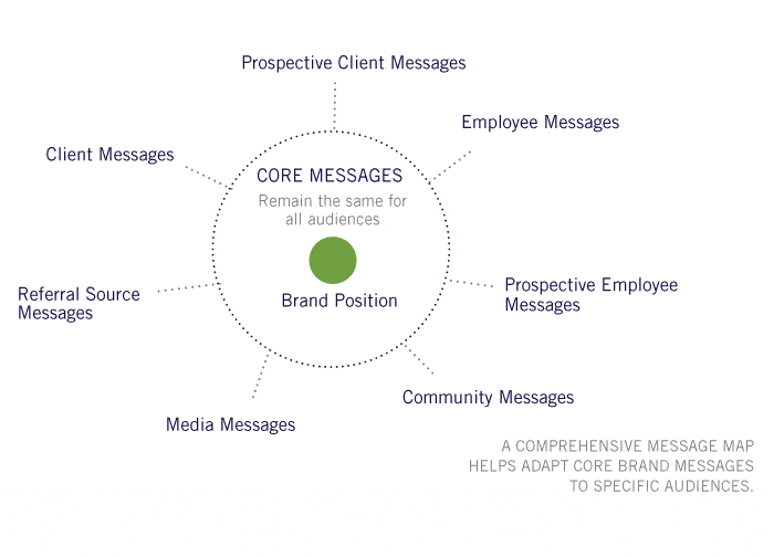 Creating a Differentiated Professional Services Brand